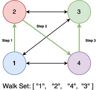 DeepWalk: Its Behavior and How to Implement It | Towards Data Science