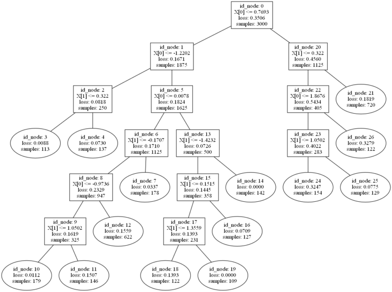 Linear Tree: the perfect mix of Linear Model and Decision Tree ...
