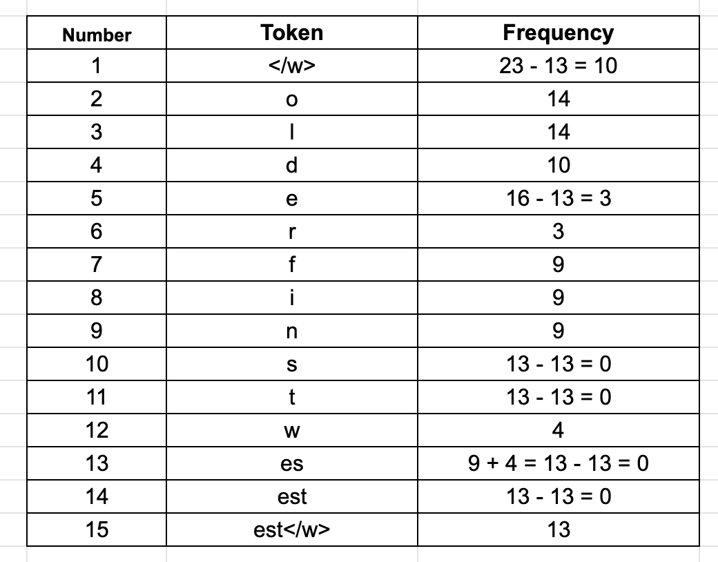 Byte Pair Encoding Subword Based Tokenization Algorithm Towards Data