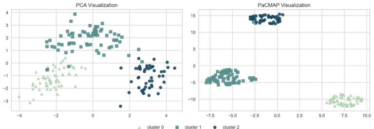 Best Practices for Visualizing Your Cluster Results | Towards Data Science