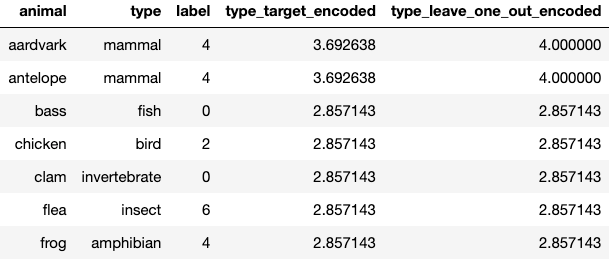 Feature Encoding Techniques In Machine Learning With Python