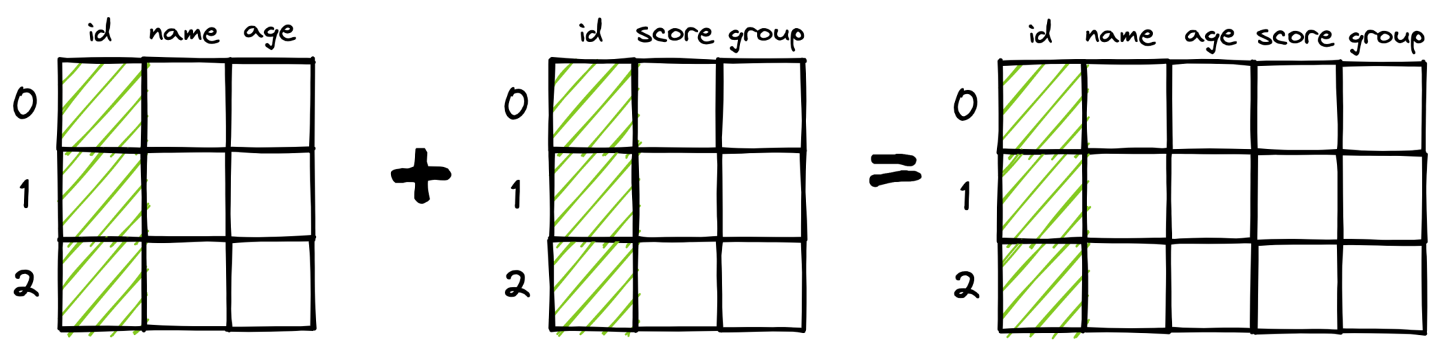 20 Examples To Master Merging Dataframes In Python Pandas Towards