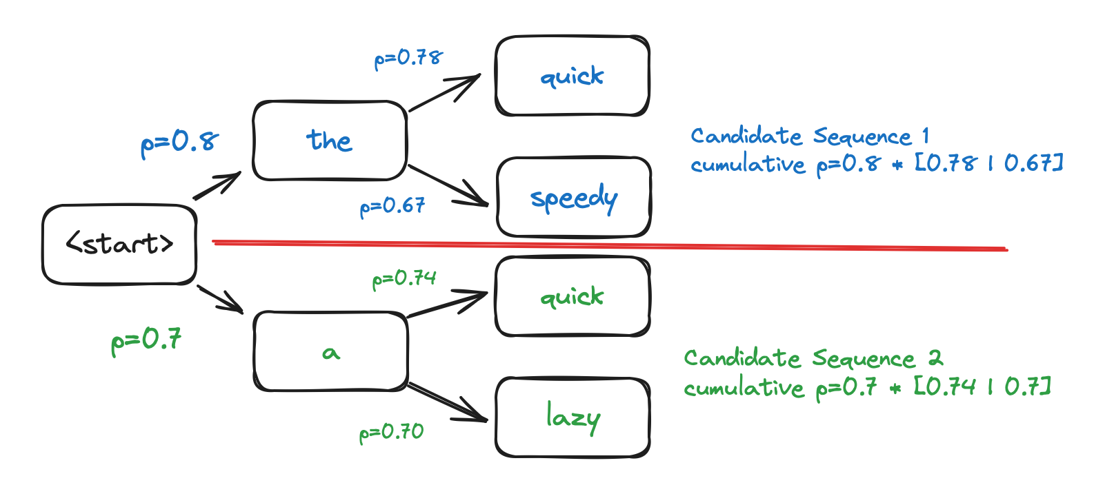 Temperature Scaling And Beam Search Text Generation In Llms For The Ml Adjacent Towards Data